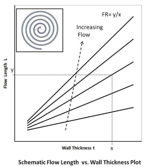 Plastics Molding: The Path of Least Resistance - Medical Design Briefs